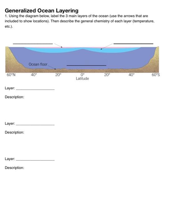Solved Using the diagram below, label the 3 main layers of | Chegg.com