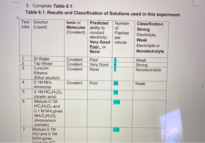 Solved 3. Complete Table 6.1. Table 6.1. Results and | Chegg.com