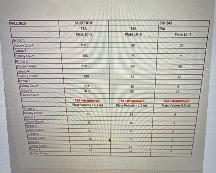 Selection of Resistant Mutants Assignment Please see | Chegg.com