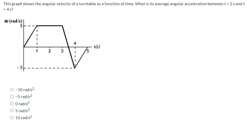 Solved This graph shows the angular velocity of a turntable | Chegg.com