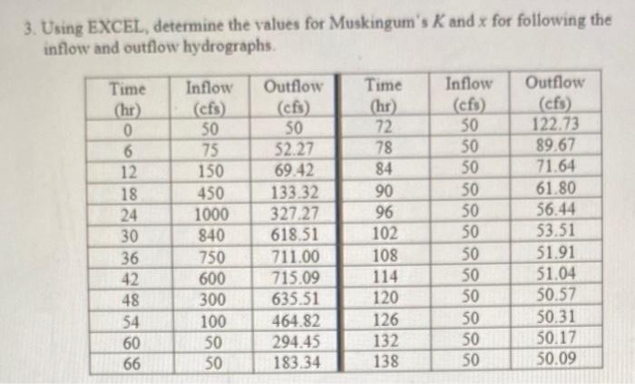 Solved 3. Using EXCEL, determine the values for Muskingum's | Chegg.com