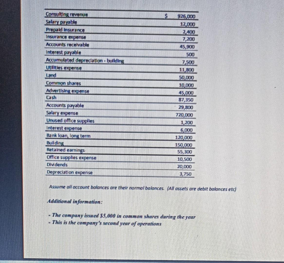 Solved Assume all account balances are their normal | Chegg.com