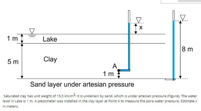 Solved Saturated clay has unit weight of 15.5kN/m3; it is | Chegg.com