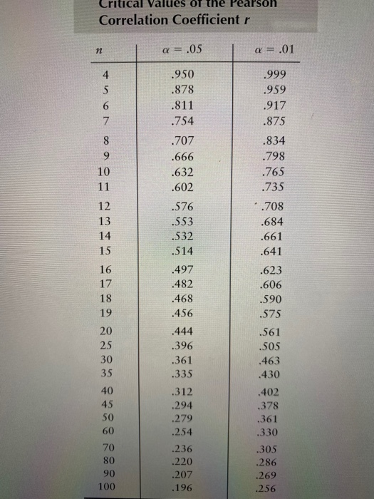 Solved Given the linear correlation coefficient and the | Chegg.com