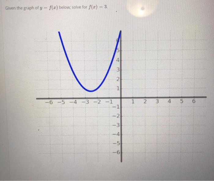 Solved Given the graph of y = f(x) below, solve for f(x) = 3 | Chegg.com