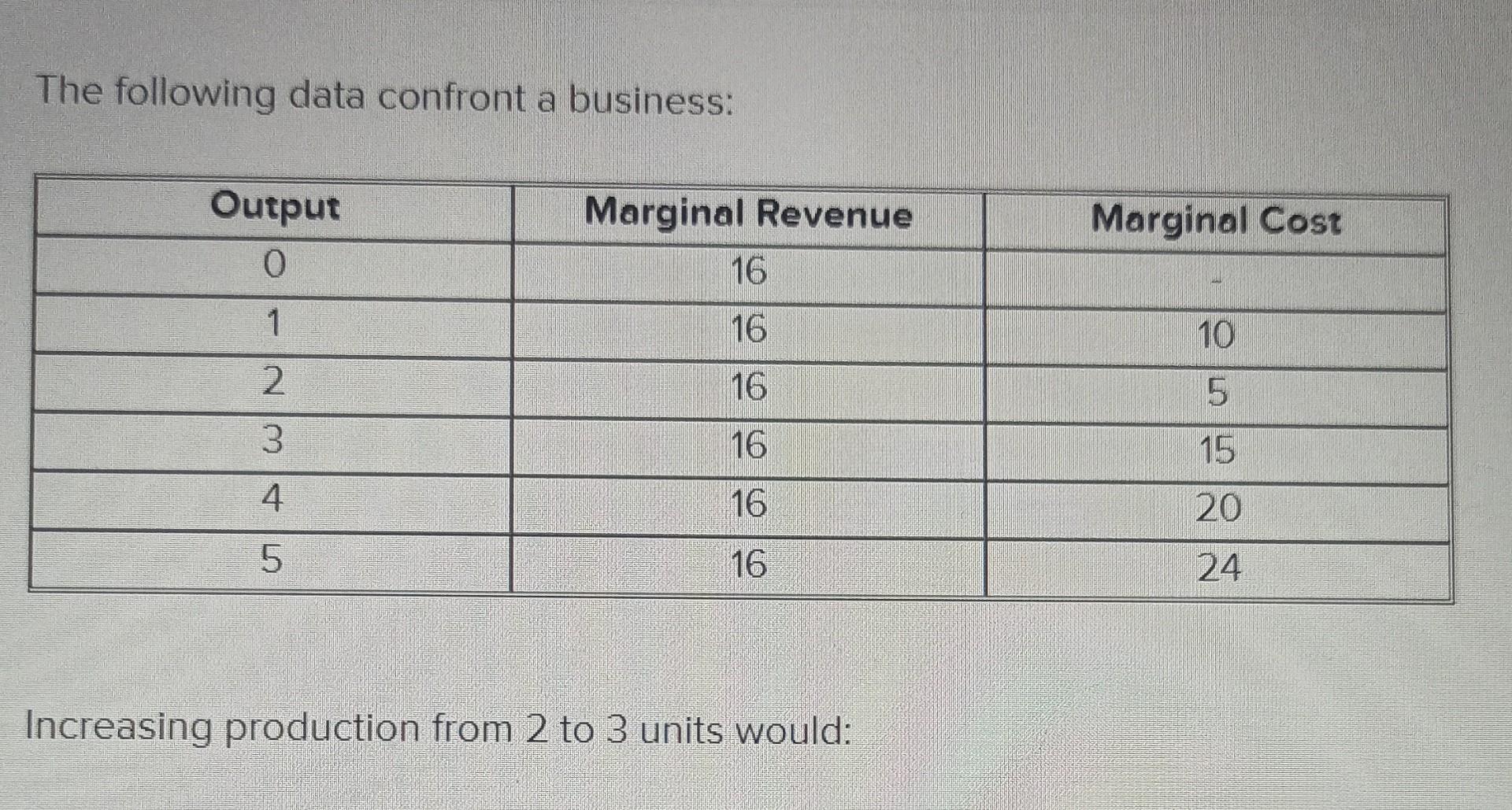 Solved The following data confront a business: Output 0 | Chegg.com