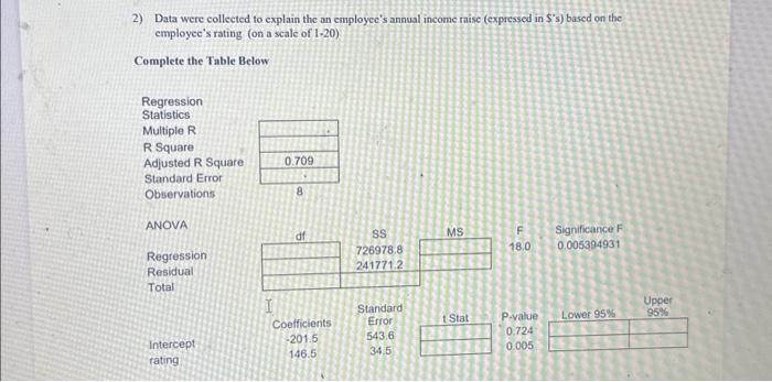 Solved 2) Data were collected to explain the an employec's | Chegg.com