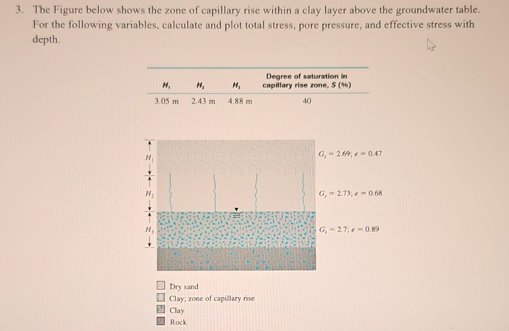 Solved The Figure below shows the zone of capillary rise | Chegg.com