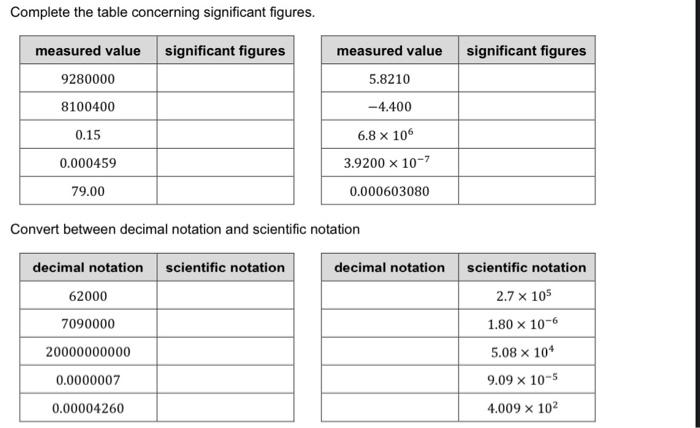 Complete the table concerning significant figures. | Chegg.com