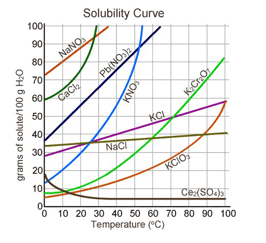 Solved A mass of 5 ﻿g of potassium chlorate is dissolved in | Chegg.com
