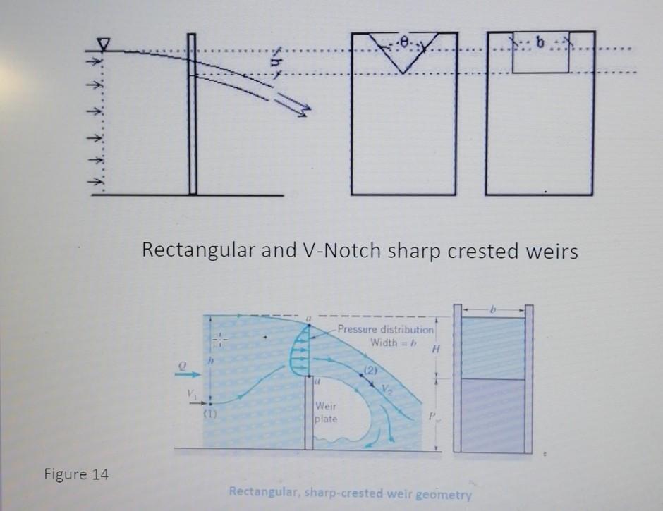 Solved Question 6 . For the water channel flow down sloping | Chegg.com