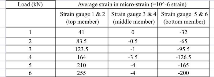 Solved Load (kN) Average strain in micro-strain (=10^-6 | Chegg.com