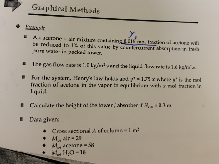 Solved Graphical Methods Example An acetone - air mixture | Chegg.com
