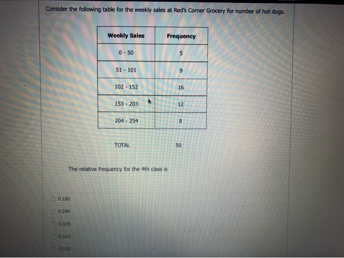 Solved Consider the following table for the weekly sales at | Chegg.com