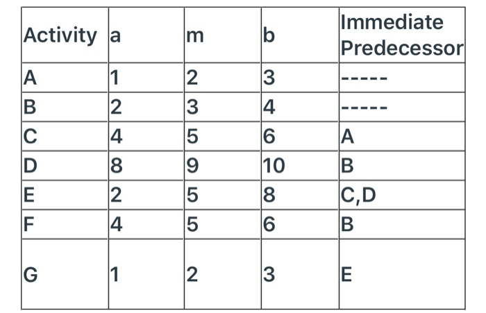 Solved Activity a im b Immediate Predecessor A 1 2 3 2 3 14 | Chegg.com