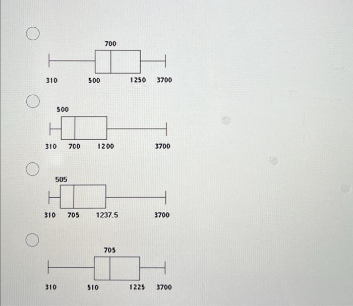 Solved Construct a box-and-whisker plot for the given data. | Chegg.com