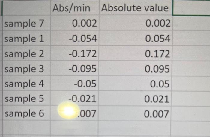 I am unsure as to how to calculate the concentration | Chegg.com