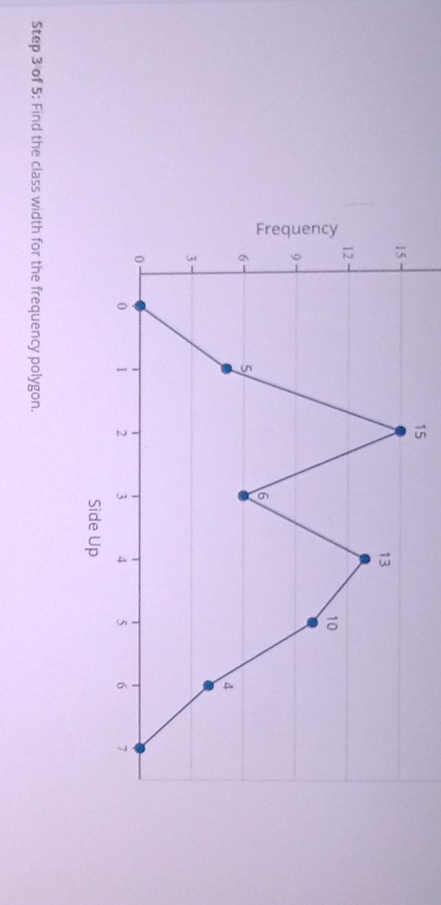 Solved The following frequency polygon displays the | Chegg.com