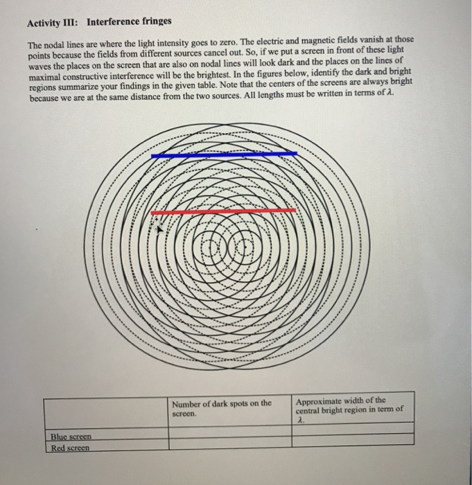 Solved Activity III: Interference fringes The nodal lines | Chegg.com