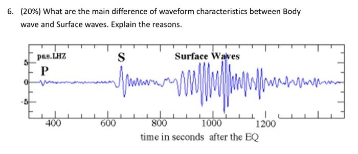 Solved 6. What are the main difference of waveform | Chegg.com