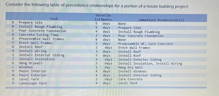 Solved Consider the following table of precedence | Chegg.com