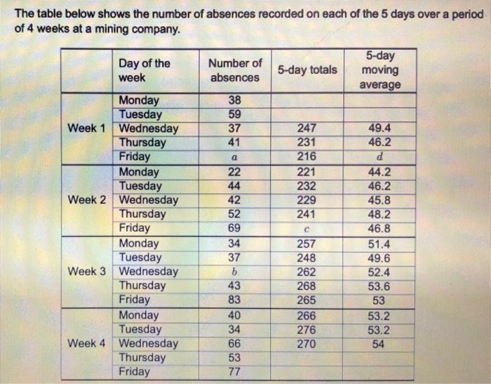 Solved a The table below shows the number of absences | Chegg.com
