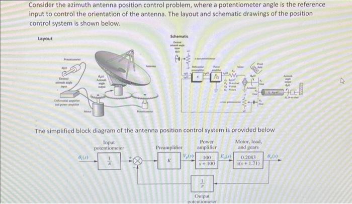 Solved Consider the azimuth antenna position control | Chegg.com