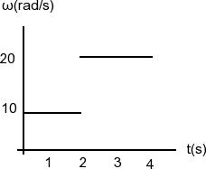 Solved shows the angular-velocity-versus-time graph for the | Chegg.com