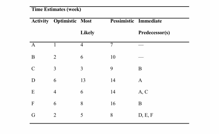 Solved calculate the activity slack. what is the total | Chegg.com