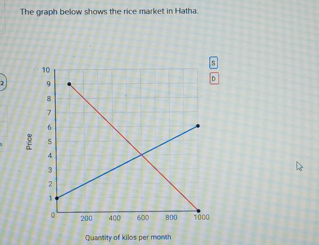 Solved The graph below shows the rice market in Hatha. | Chegg.com