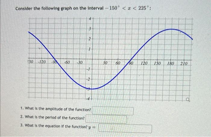 Solved Consider the following graph on the interval −195∘ | Chegg.com