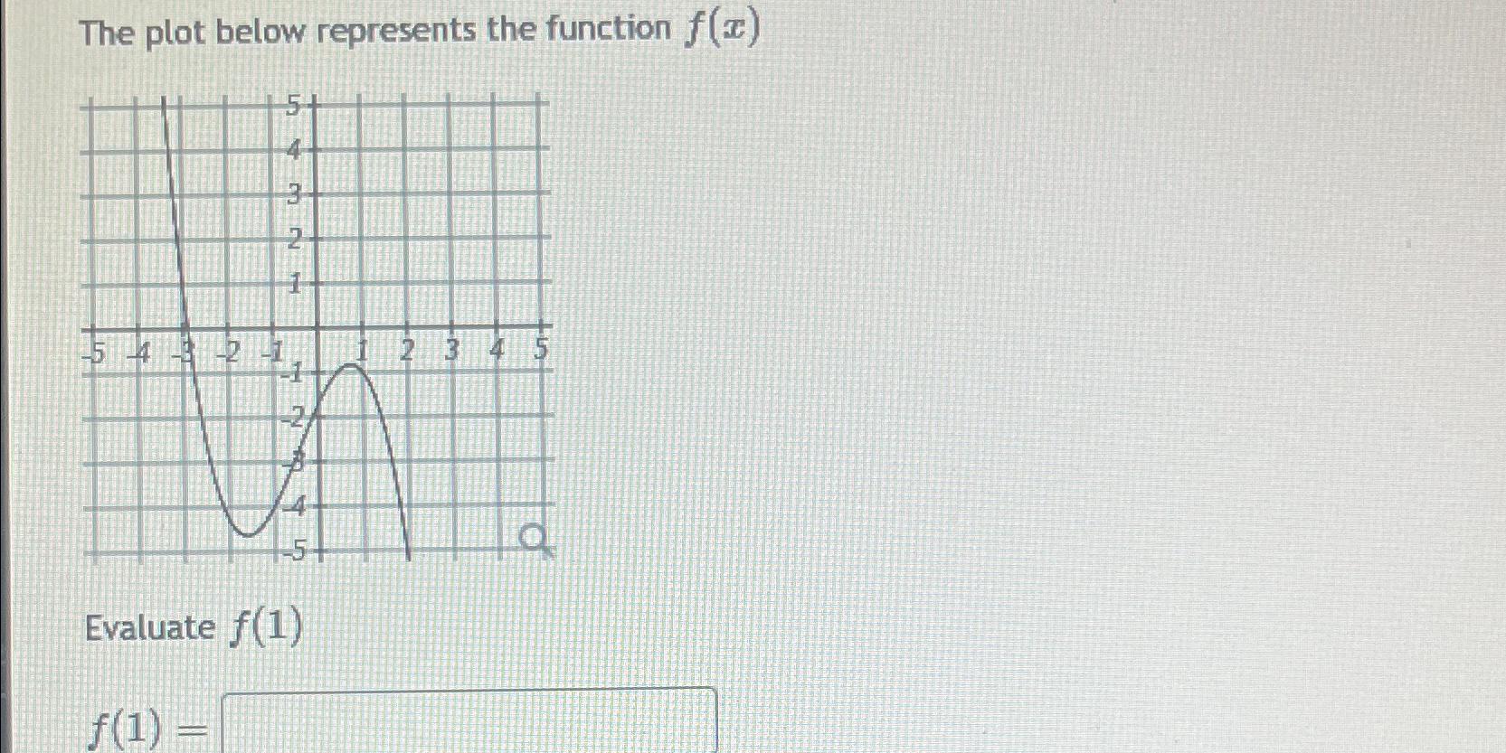 Solved The plot below represents the function f(x)Evaluate | Chegg.com