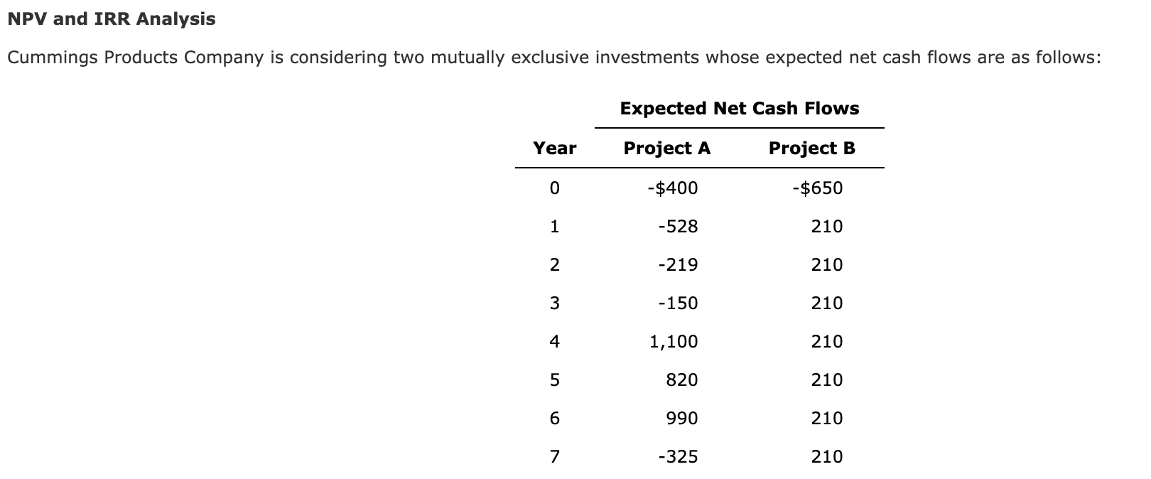 Solved NPV and IRR AnalysisCummings Products Company is | Chegg.com