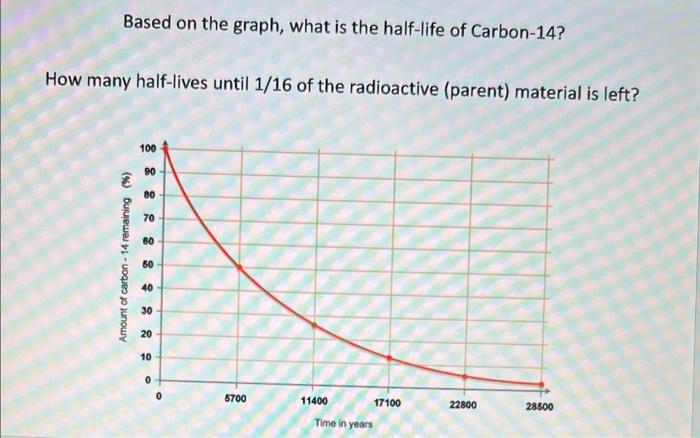 Solved Based on the graph, what is the half-life of Carbon- | Chegg.com