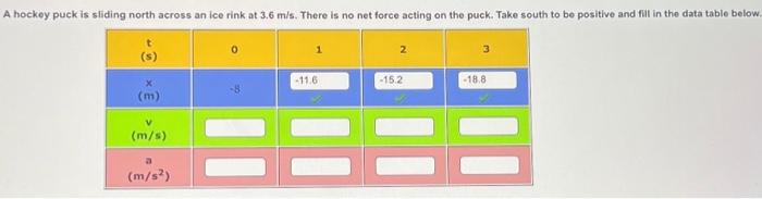 Solved A hockey puck is sliding north across an ice rink at | Chegg.com