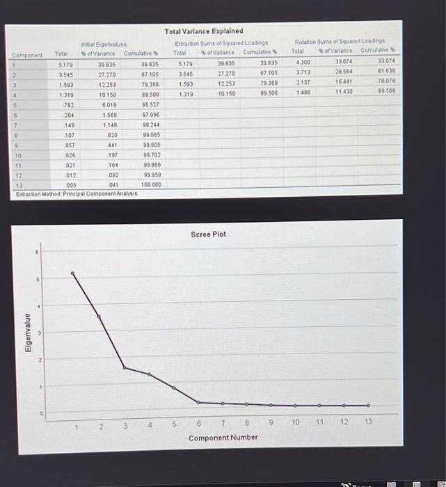 Conduct an exploratory factor analysis of | Chegg.com
