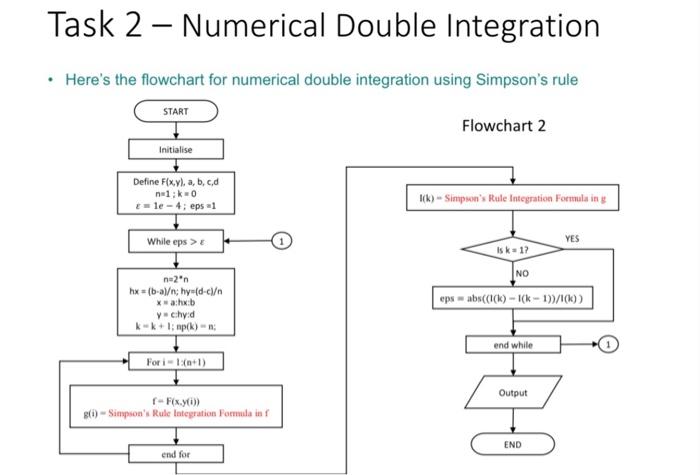 Solved Task 2 - Numerical Double Integration • Simpson's | Chegg.com