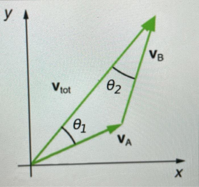 Solved The figure depicts the sum of two velocities,vA and | Chegg.com
