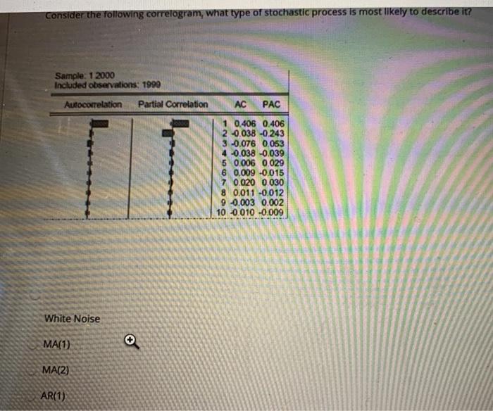 Solved Consider the following correlogram, what type of | Chegg.com