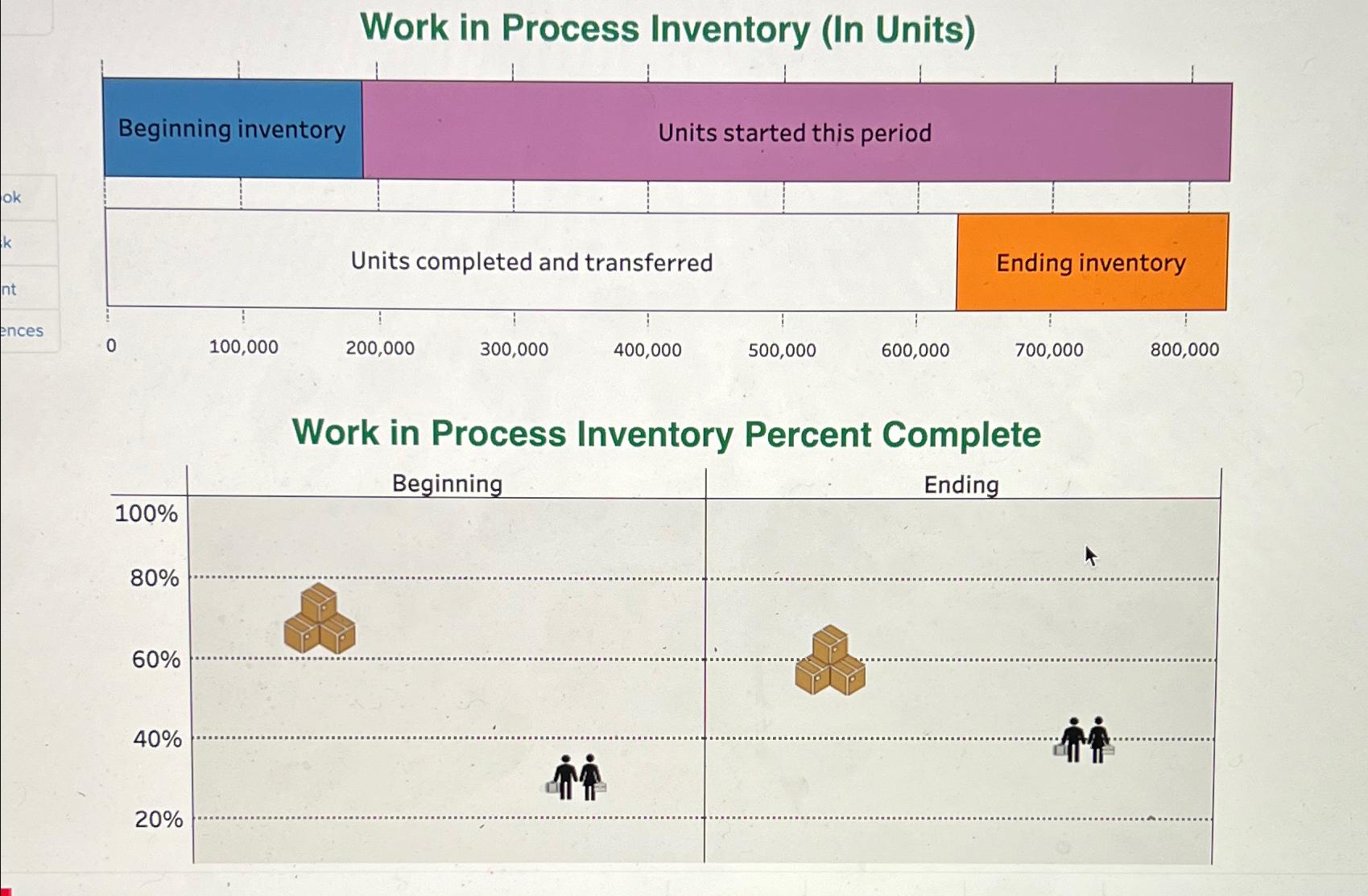 Solved Work in Process Inventory (In Units)Work in Process | Chegg.com