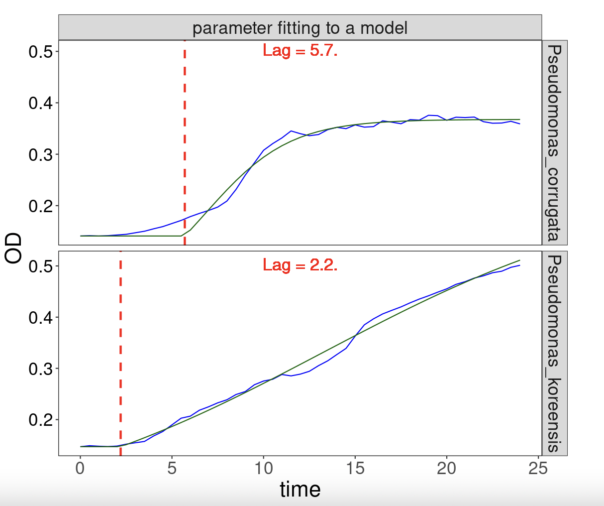 Solved Assume that the original growth curve was measured at | Chegg.com