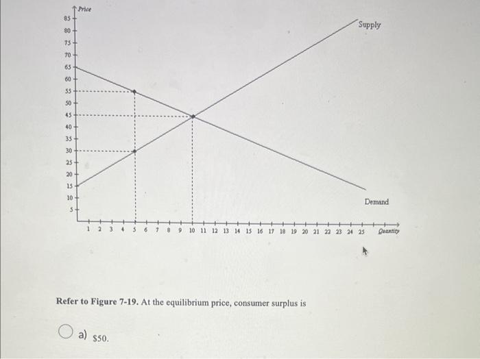 Solved Refer To Figure 7 22 The Efficient Price Is A 50