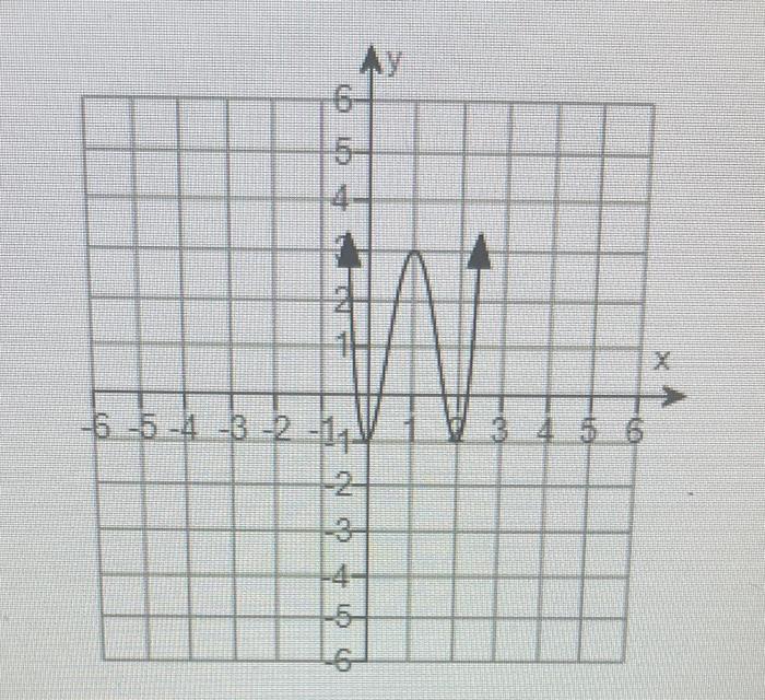 Solved The graph of a function f is given. Use the graph to | Chegg.com