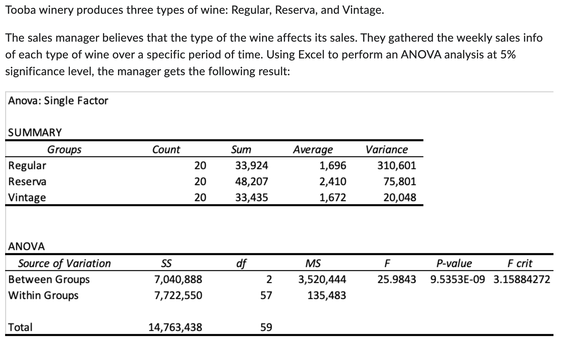 Solved Tooba winery produces three types of wine: Regular, | Chegg.com