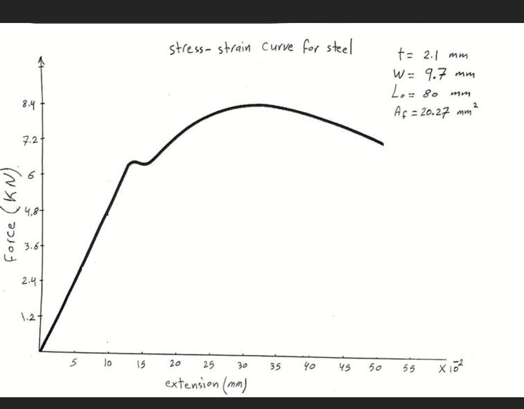 Solved 1.find the proportimal limit. Youngs moduls of | Chegg.com