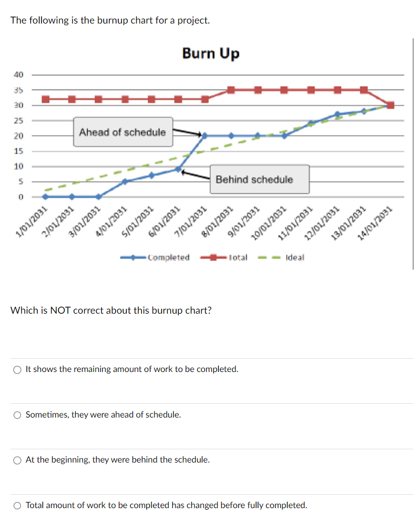 Solved The following is the burnup chart for a project.Burn | Chegg.com