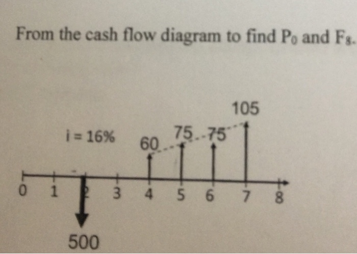 Solved From the cash flow diagram to find Po and Fs. i = 16% | Chegg.com