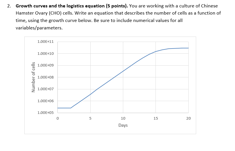 Solved 2. ﻿Growth curves and the logistics equation ( 5 | Chegg.com