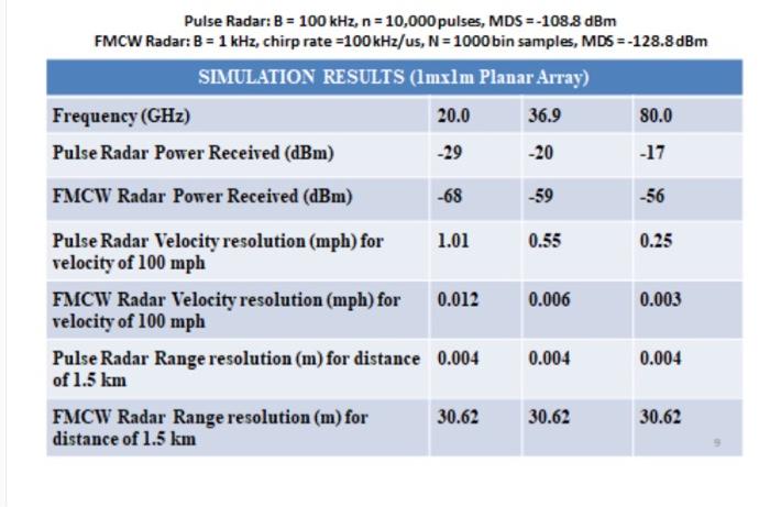 Solved Band width =1kHz, Slope =100(kHz/micro second), | Chegg.com