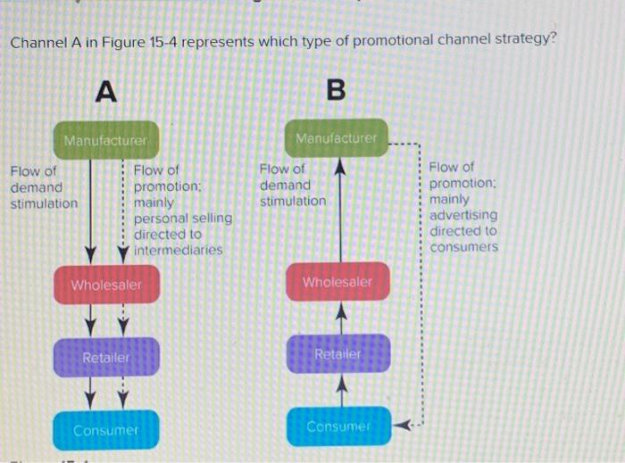 Solved Channel A in Figure 15−4 represents which type of | Chegg.com